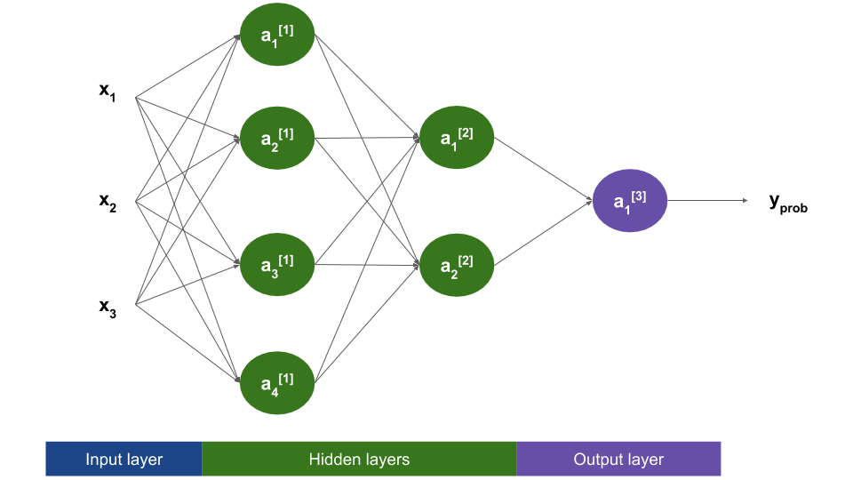 Deep Dive Into Neural Networks Multiclass Classification Anarthal 