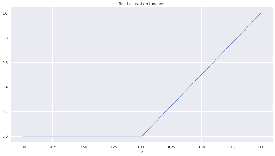 Deep Dive Into Neural Networks The Basics Anarthal Kernel